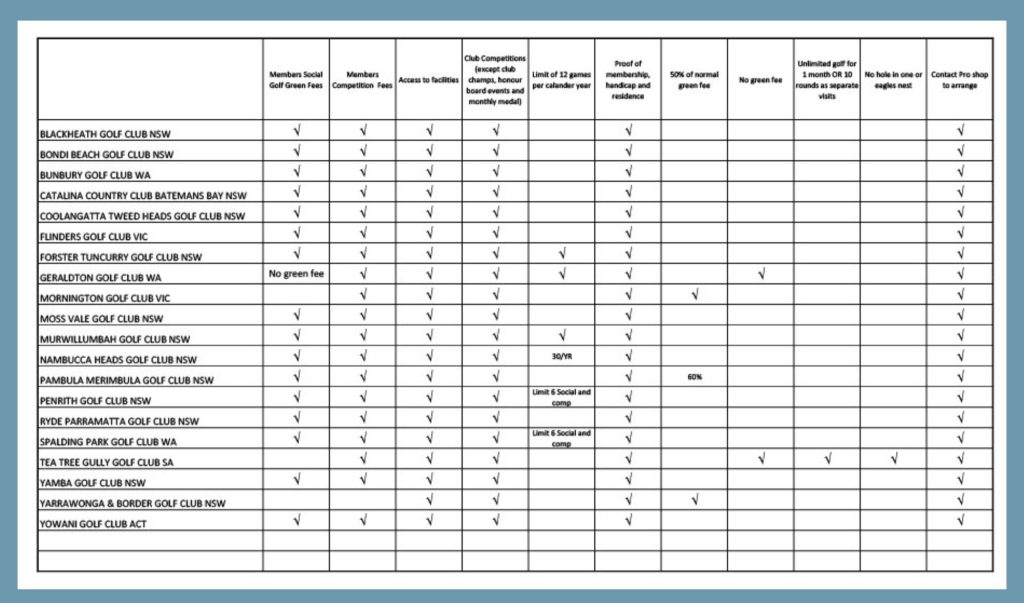 Reciprocal Clubs | Nelson Bay Golf Club